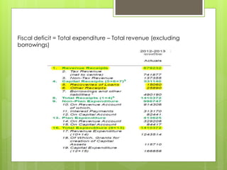 Calculation of revenue,fiscal and primary deficit of India. | PPTX