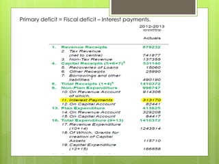 Calculation of revenue,fiscal and primary deficit of India. | PPTX