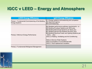 IgCC vs. LEED 2009 | PPTX