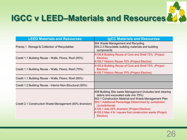 IgCC vs. LEED 2009 | PPTX | Developmental Sites | Real Estate