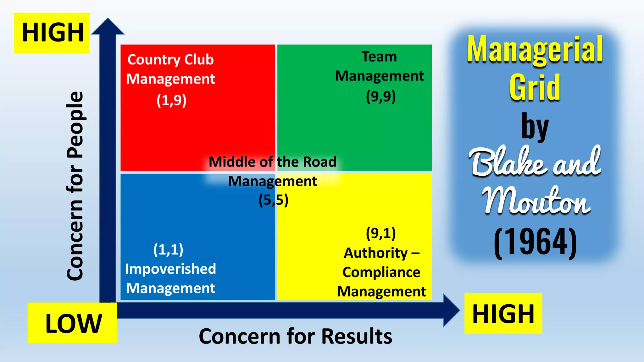 Blake Mouton Managerial Grid | PDF