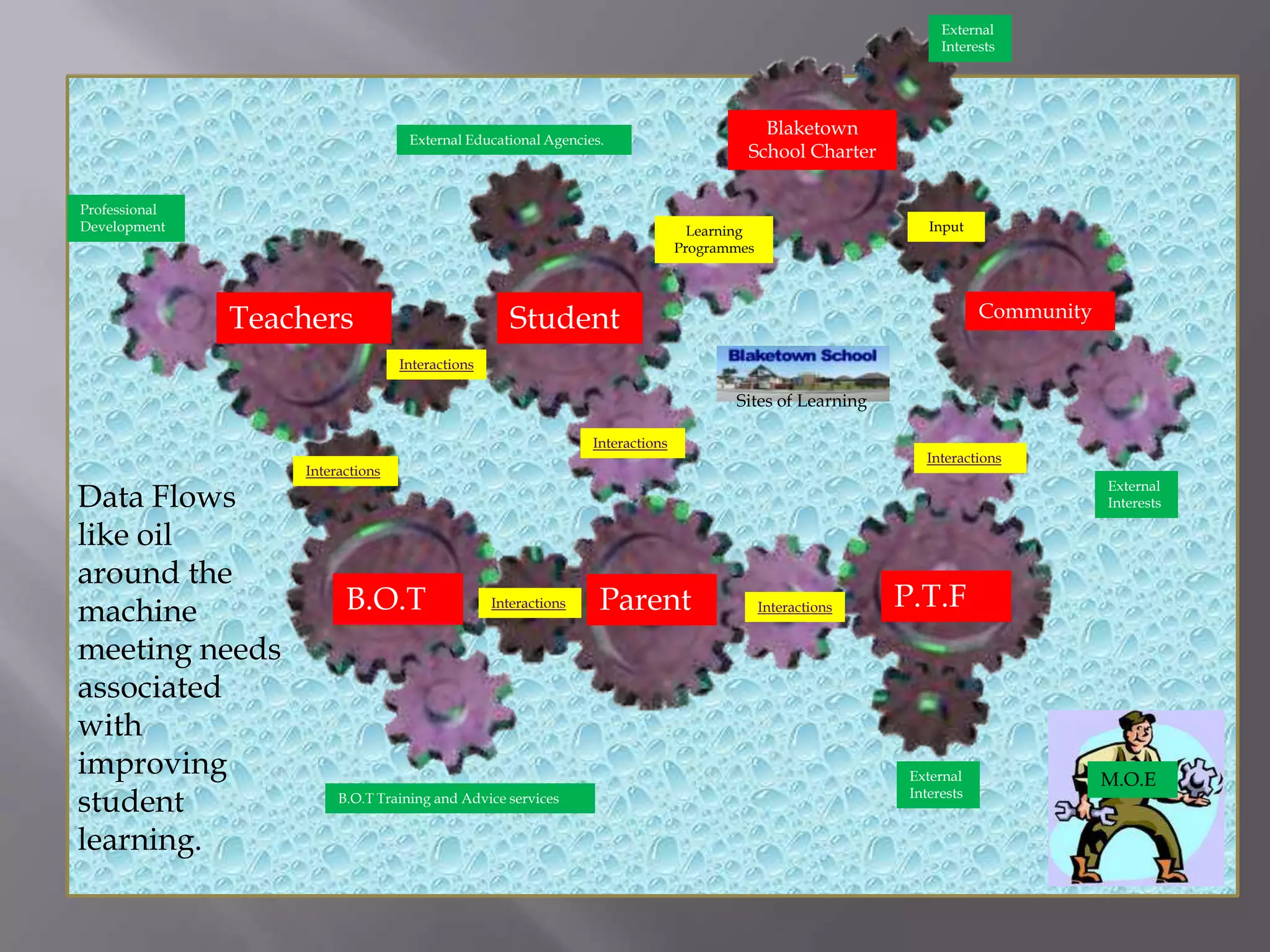 Blaketown School Learning Environment Map | PPT