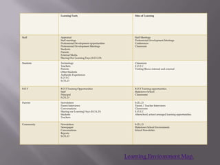 Blaketown School Learning Environment Map | PPT