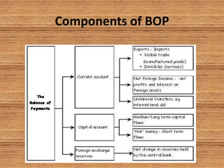 Balance of payment | PPT