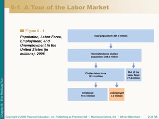 Blanchard_Labor market.ppt