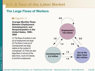Blanchard_Labor market.ppt