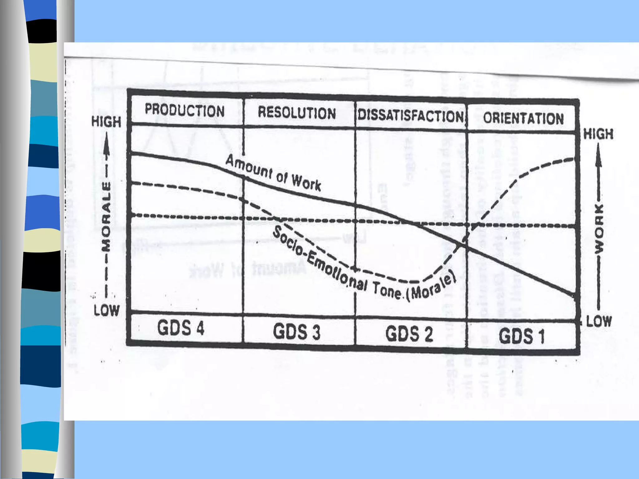 Blanchard life cycle management and transactional vs. transformational ...