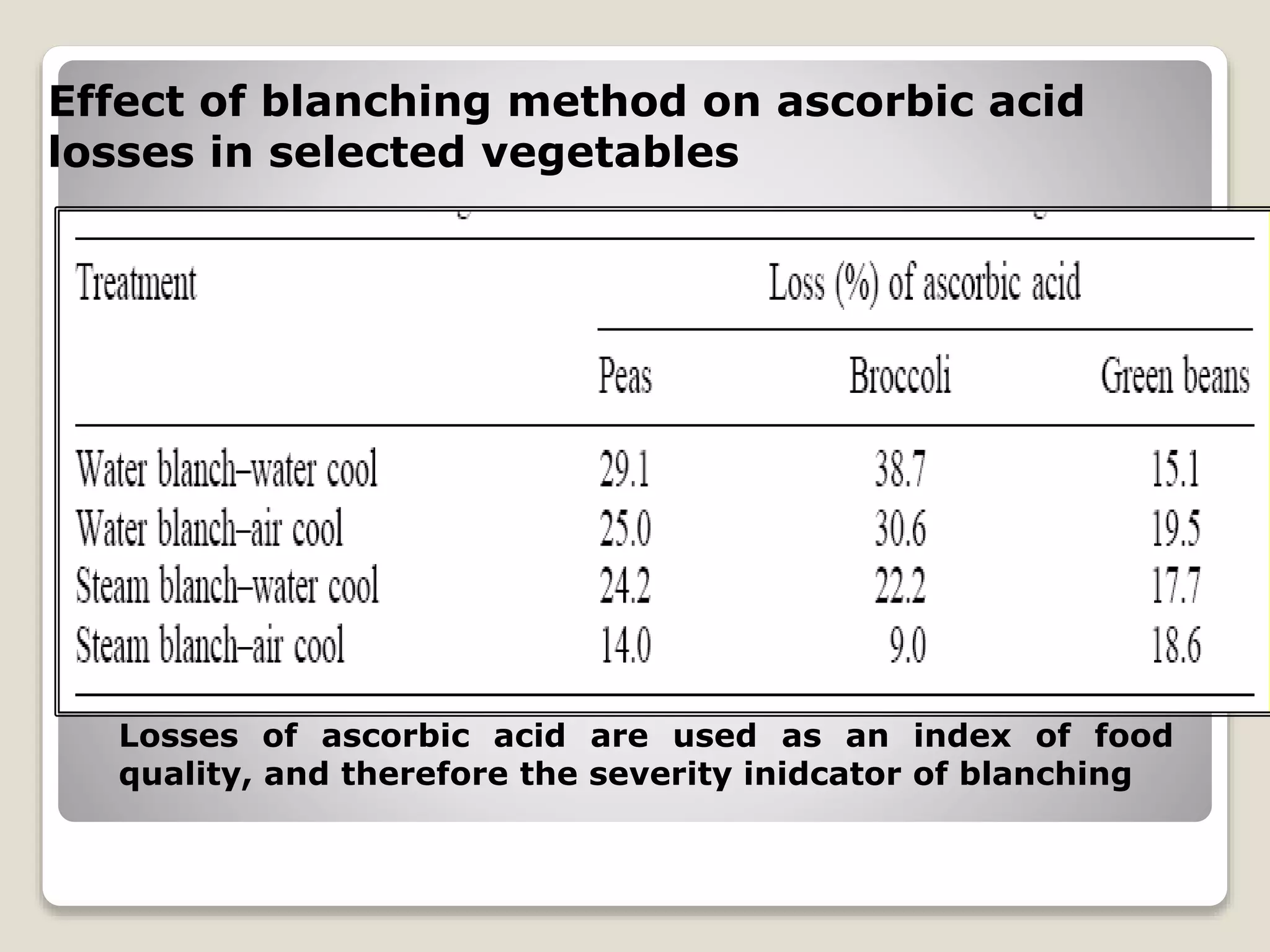 Blanching of Food | PPTX