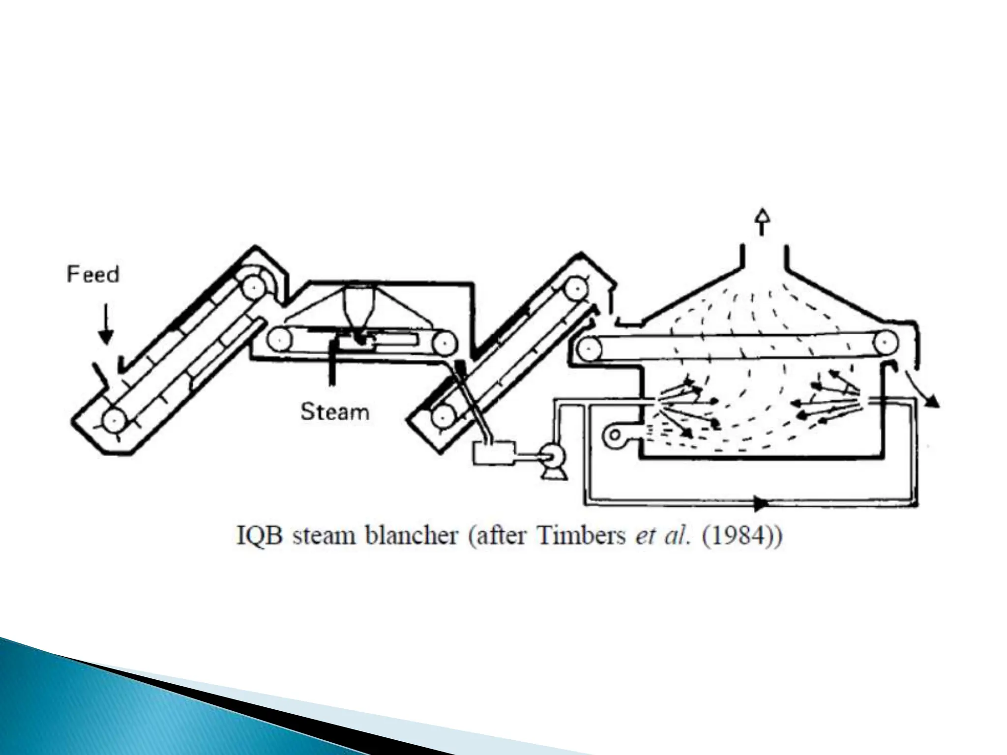 Blanching of fruit and vegetable- Process, objective, methods, benefits | PPTX