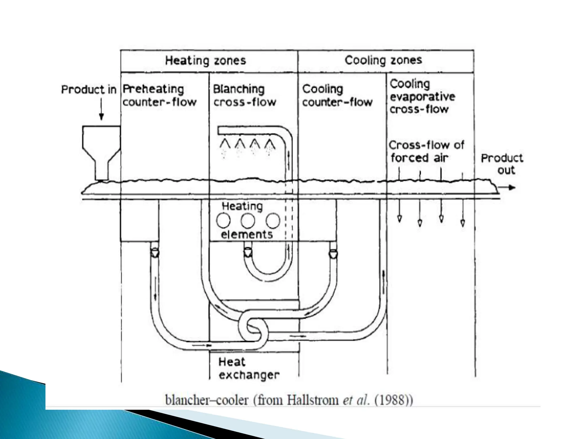 Blanching of fruit and vegetable- Process, objective, methods, benefits | PPTX