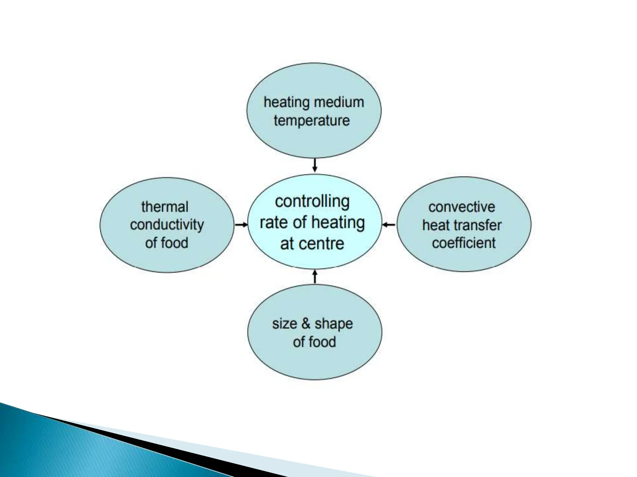 Blanching of fruit and vegetable- Process, objective, methods, benefits | PPTX