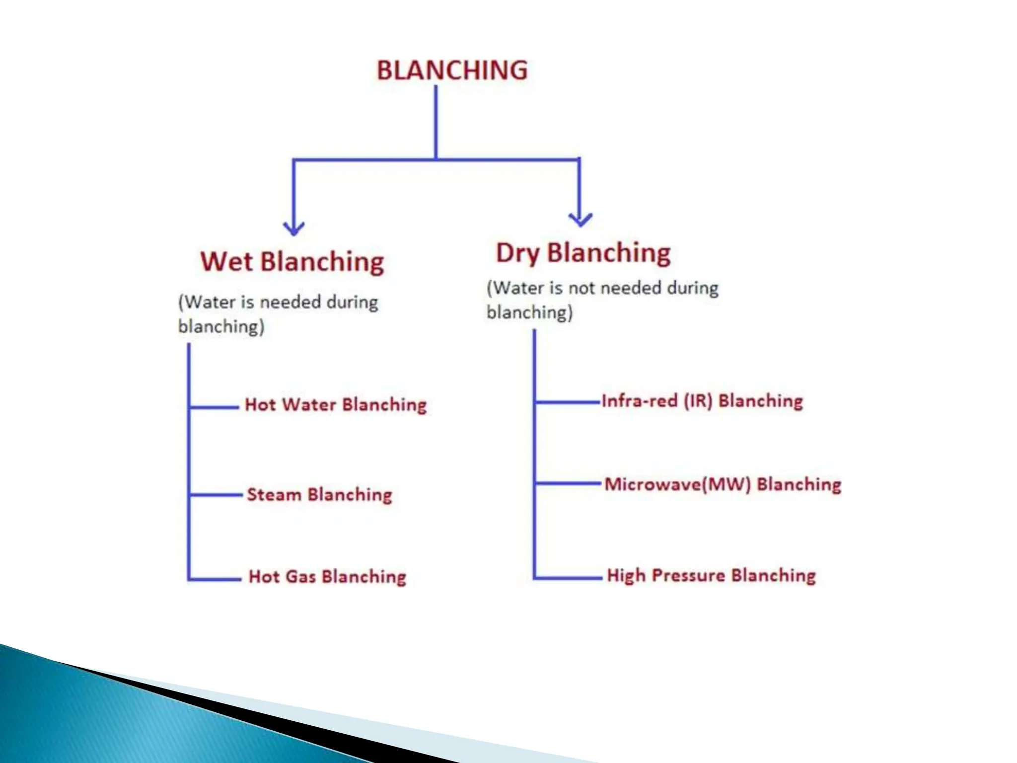 Blanching of fruit and vegetable- Process, objective, methods, benefits ...