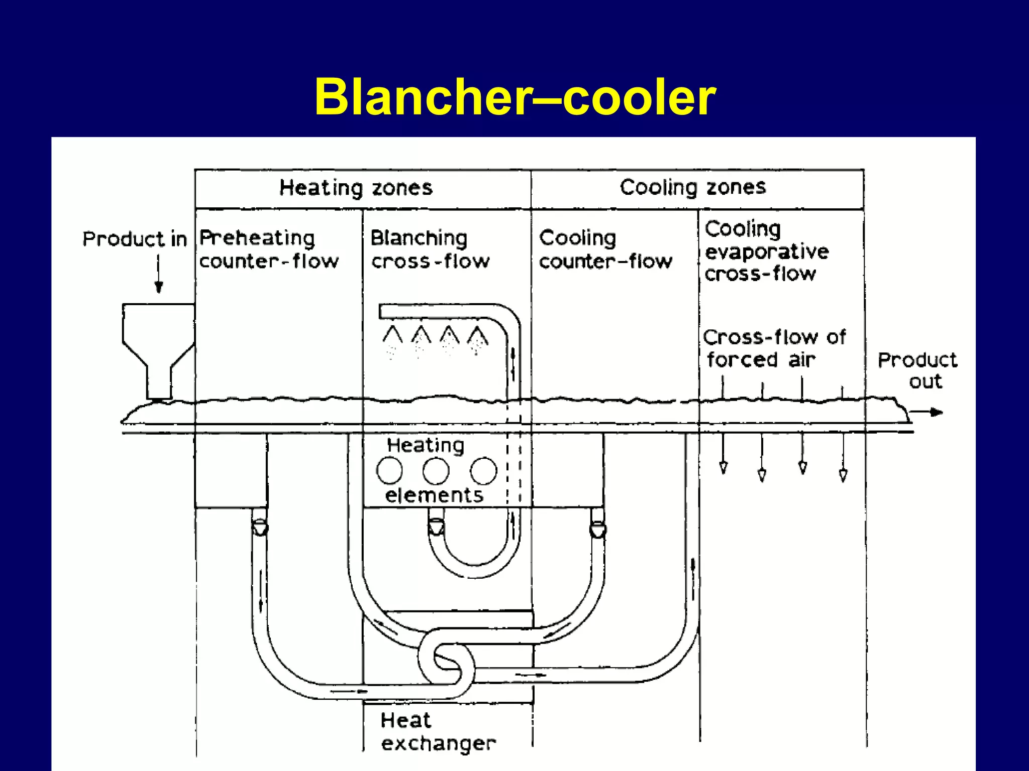 Blanching | PPTX
