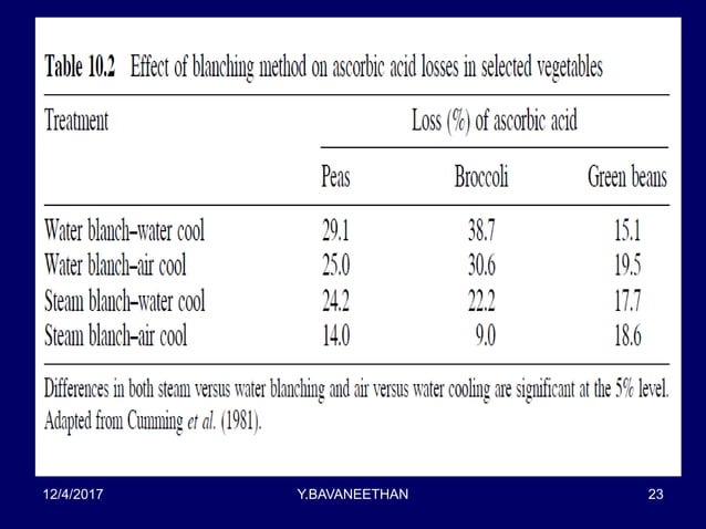 Blanching | PPTX