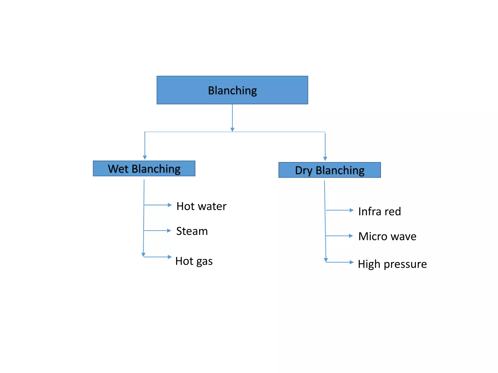 Blanching | PPTX