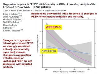 Novel Mechanical Ventilation Strategies | PPT