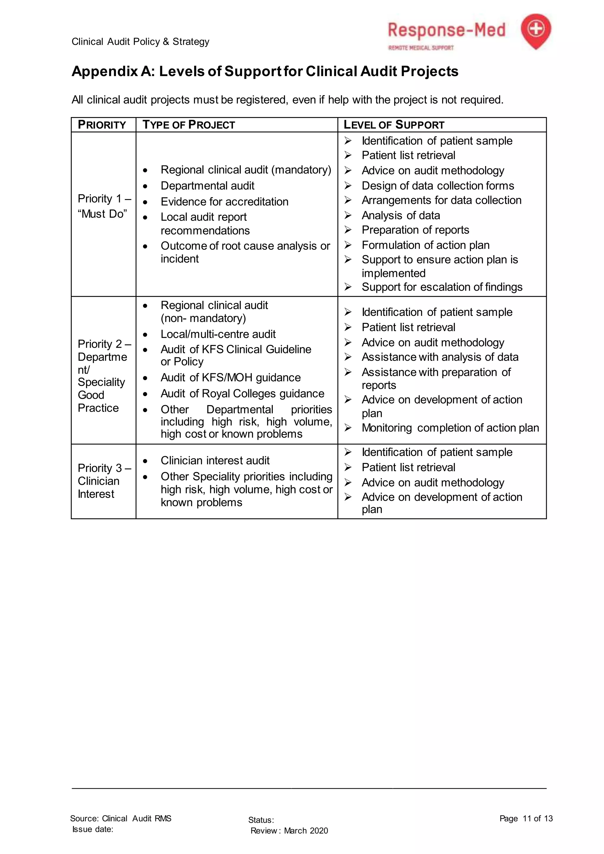 Blank clinical audit report template | DOCX