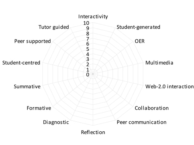 Blank course dimensions | PPT
