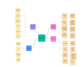 Mind Map for the Environment Management | PPT