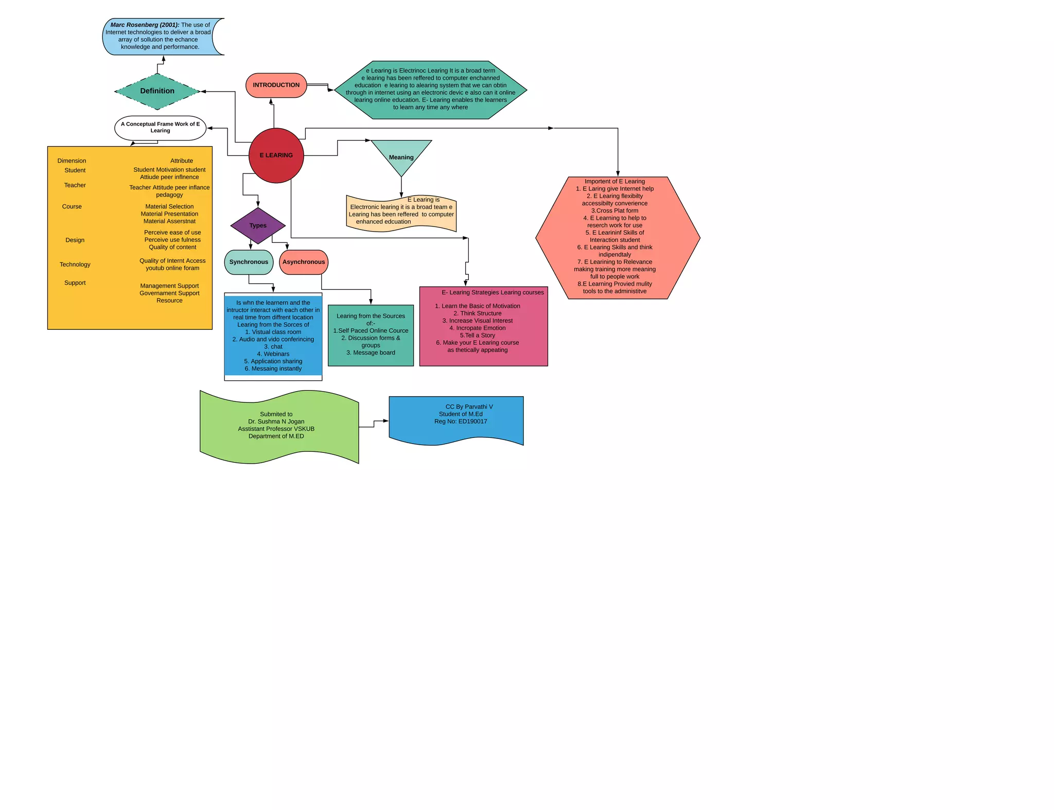e Learning (Mind Map) | PPT
