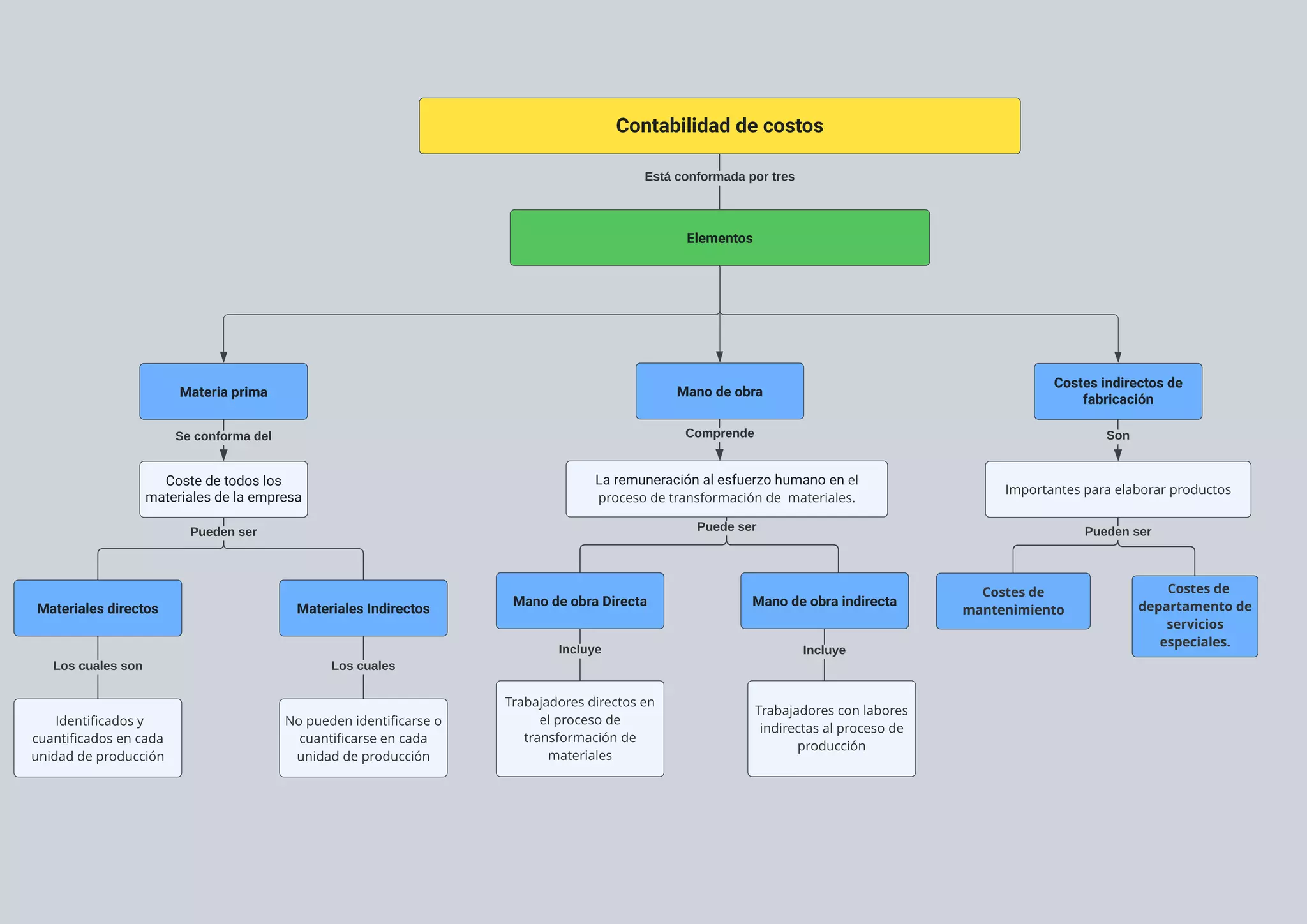 Mapa conceptual de Contabilidad de costos | PDF