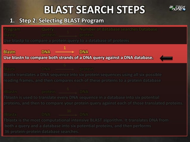 BLAST [Basic Alignment Local Search Tool] | PPTX