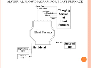 Blast furnace | PPT