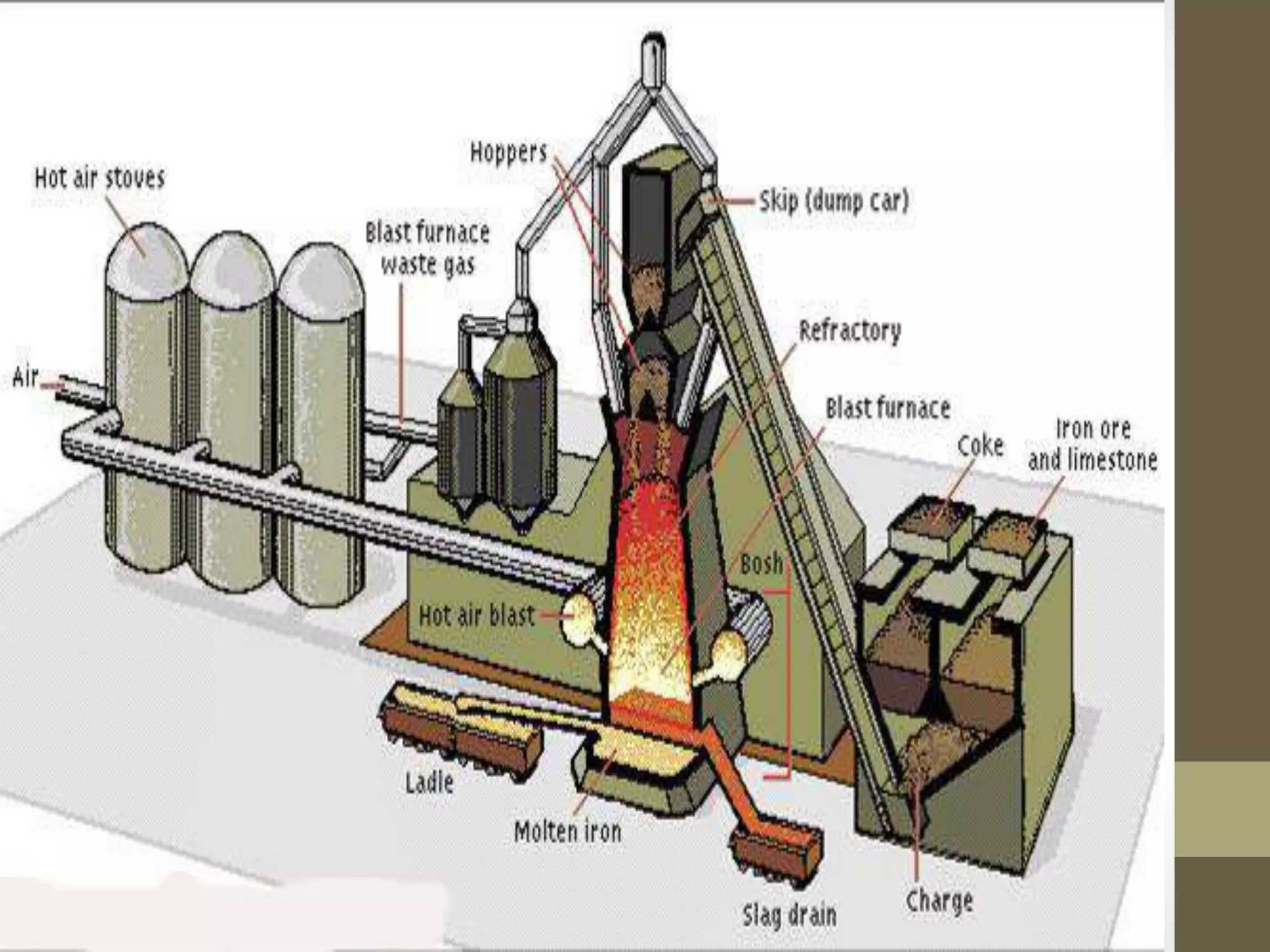 Blast furnace gas | PPTX