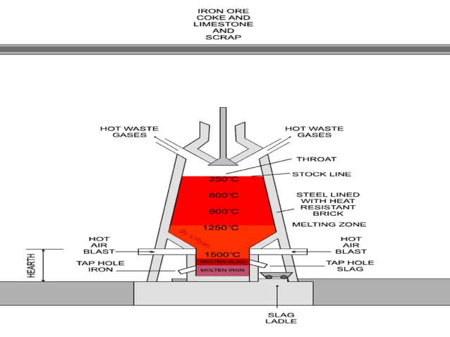 Blast furnace gas | PPTX