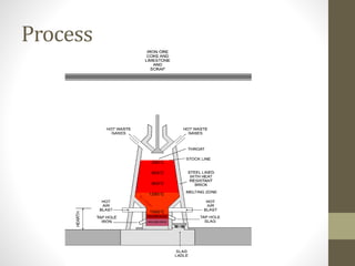 Blast Furnace Diagram