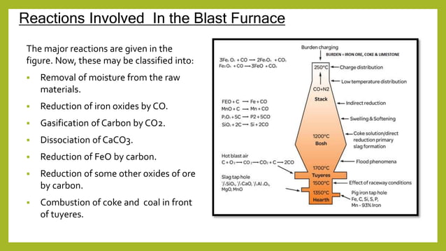 Blast Furnace Iron Making Process With Construction And Chemical
