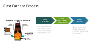 A presentation describing the blast furnace processes | PPT