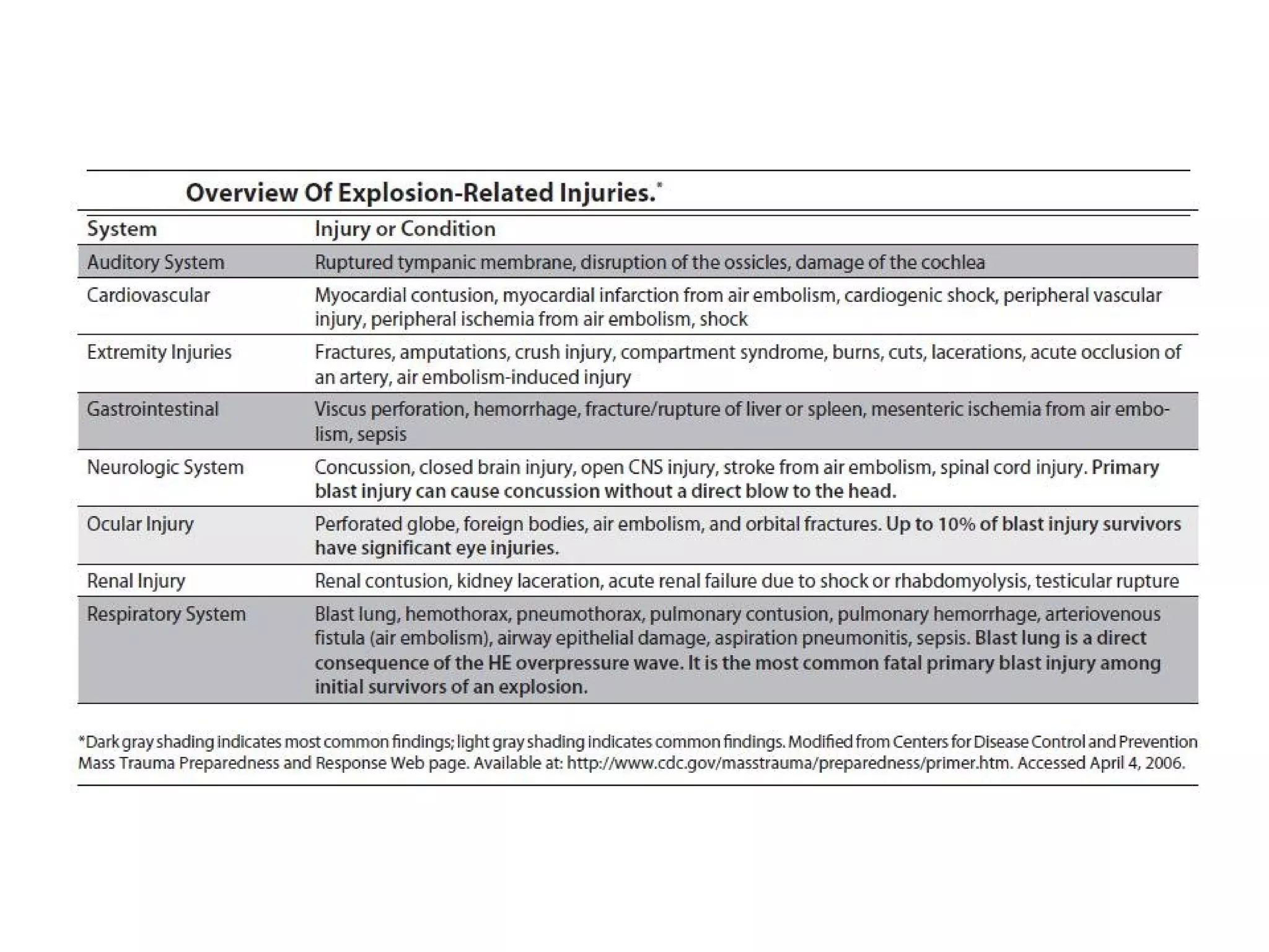 Blast injuries | PPT