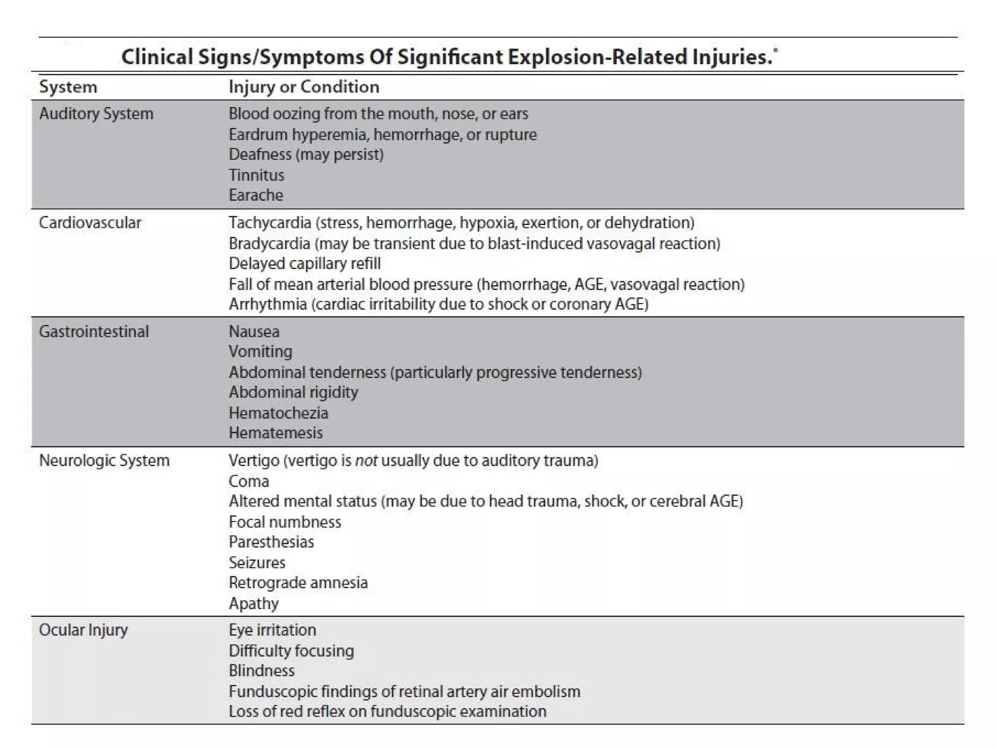 Blast injuries | PPT