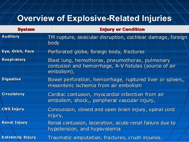 Blast injuries
