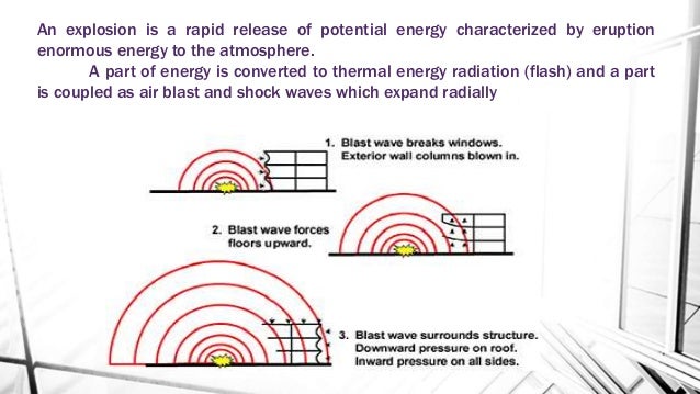 Blast load and its analysis