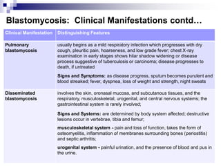 Blasto.pptx | Infectious Diseases | Diseases and Conditions