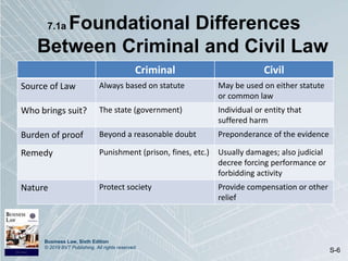Criminal Law and Business | PPT