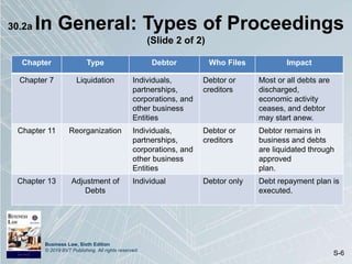 Chapter 30: Bankruptcy | PPT