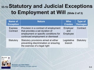 Chapter 33: Employment and Labor Law | PPT