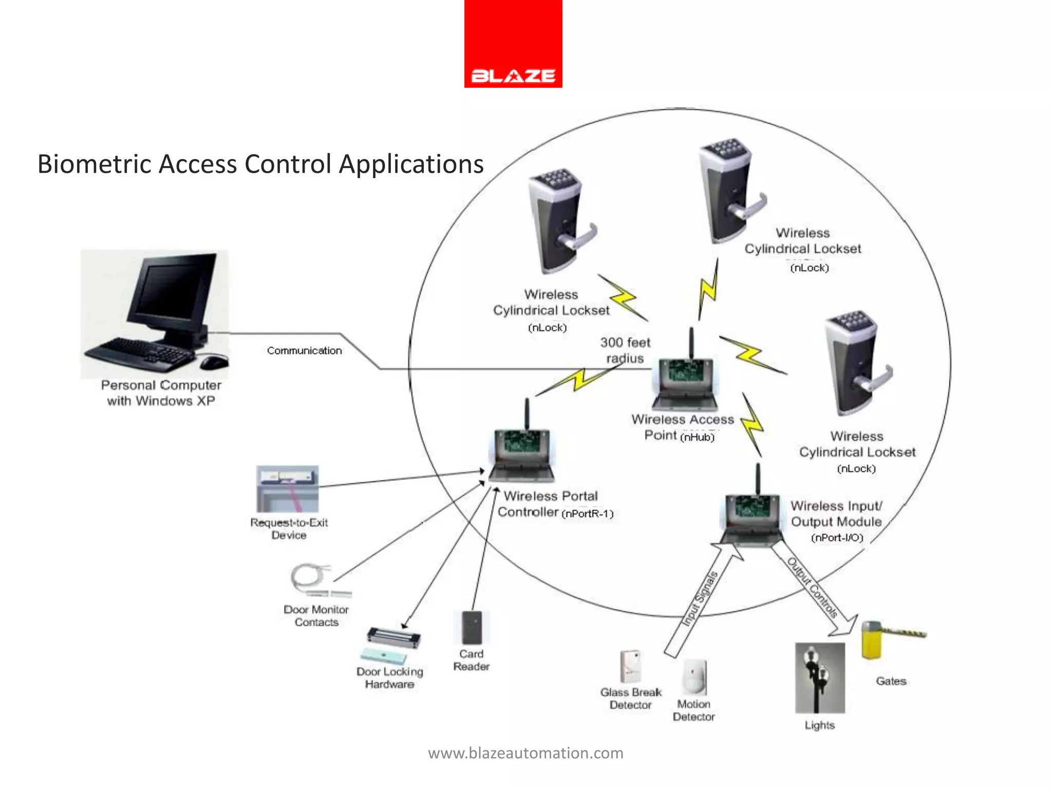 Blaze automation profile home automation | PPT