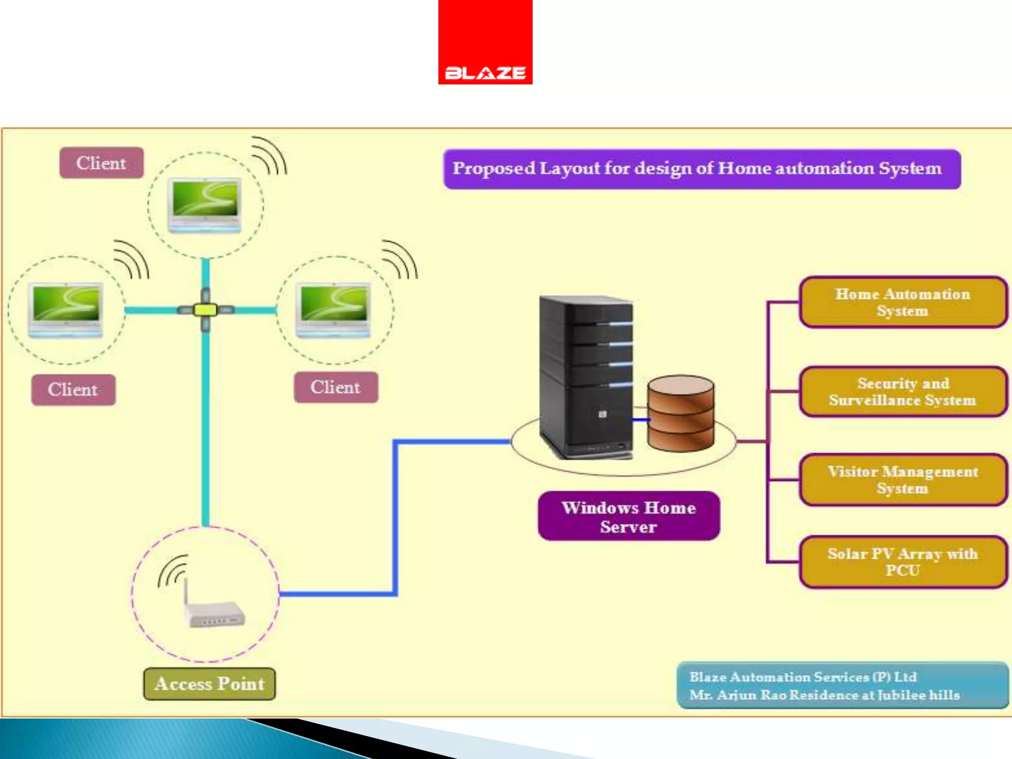Blaze automation profile home automation | PPT