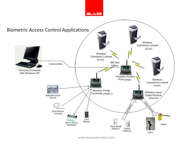 Blaze automation profile home automation | PPT