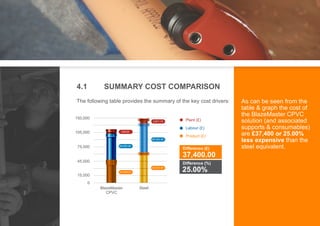Cost Comparison of BlazeMaster CPVC vs Generic Steel for new build ...
