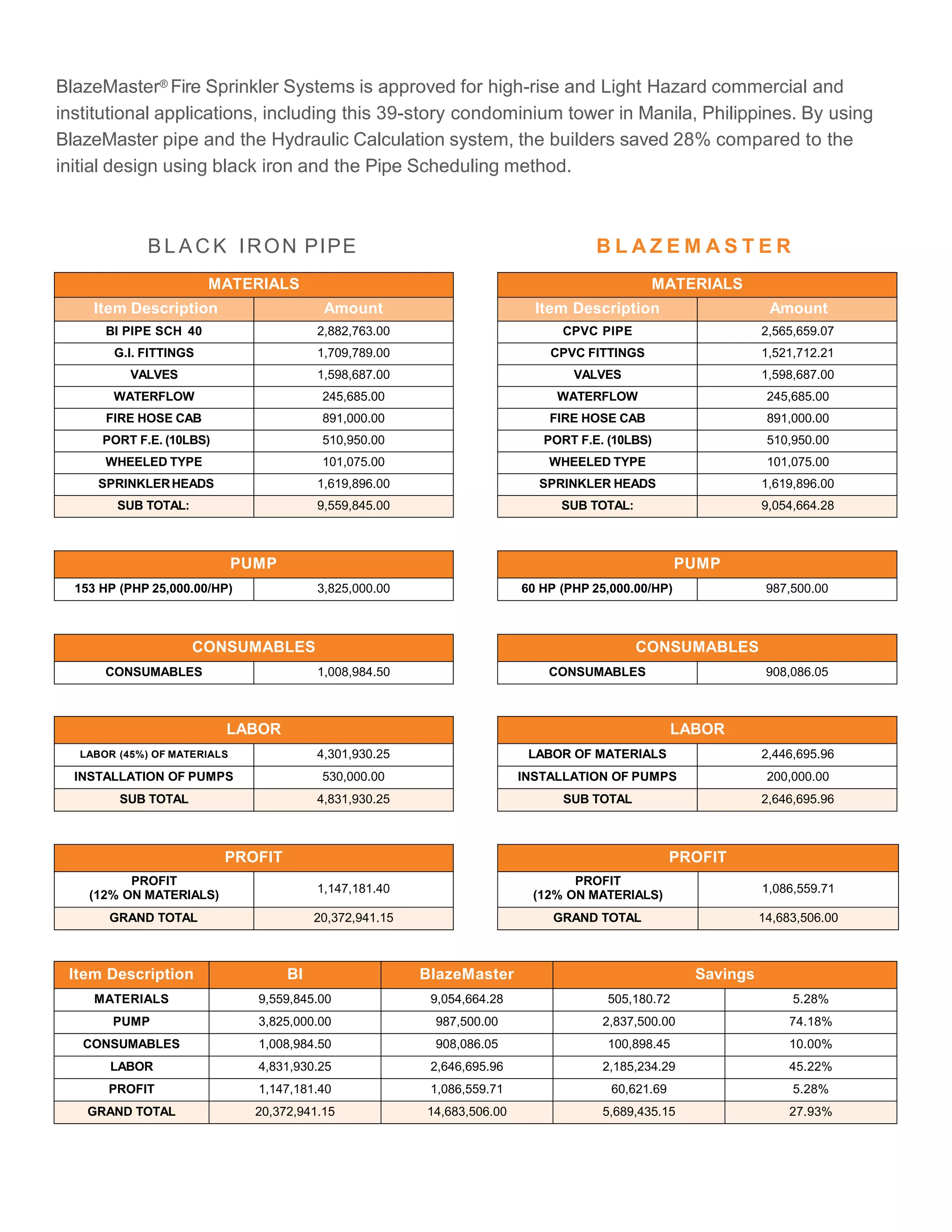 Blazemaster Fire Fighting Pipes - Hydraulic Calculation Guide | PPTX