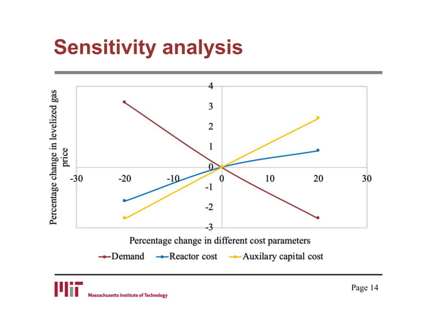 The design of a supply chain and operation optimization model for ...