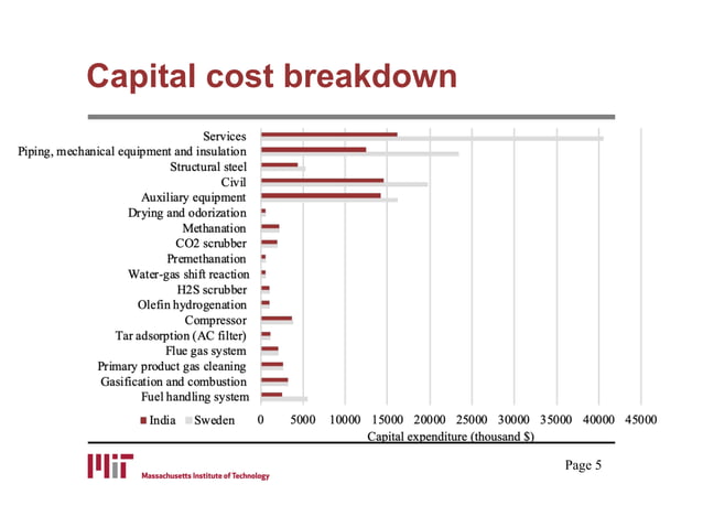 The design of a supply chain and operation optimization model for ...