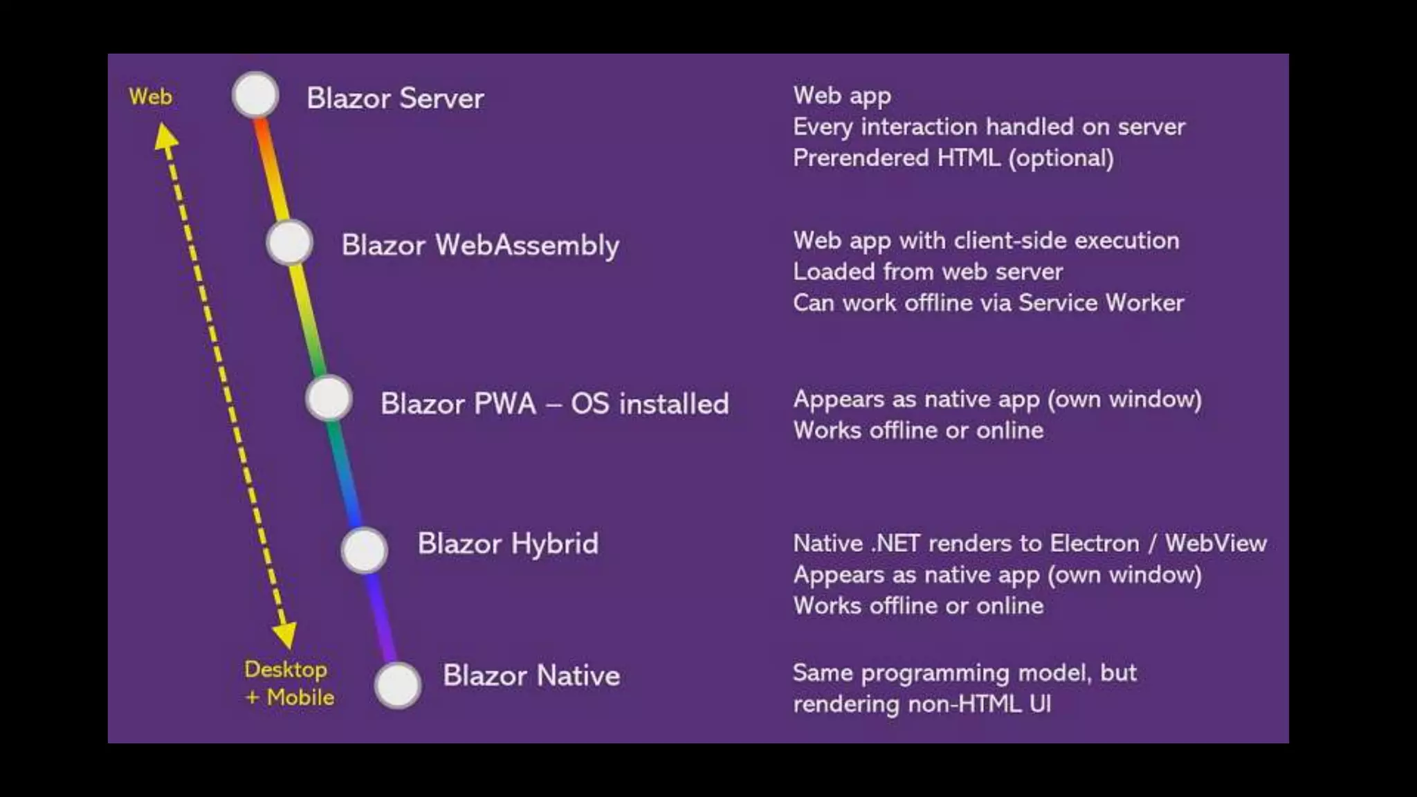 Blazor - La nueva Web? | PPTX