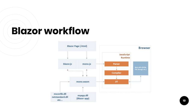 Blazor - the successor of angular/react/vue? | PPT