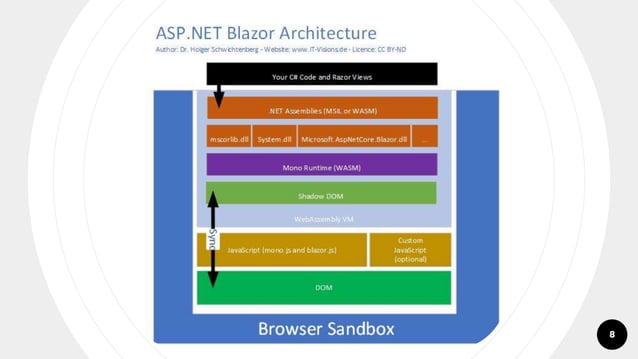 Blazor The Successor Of Angularreactvue Ppt 0532